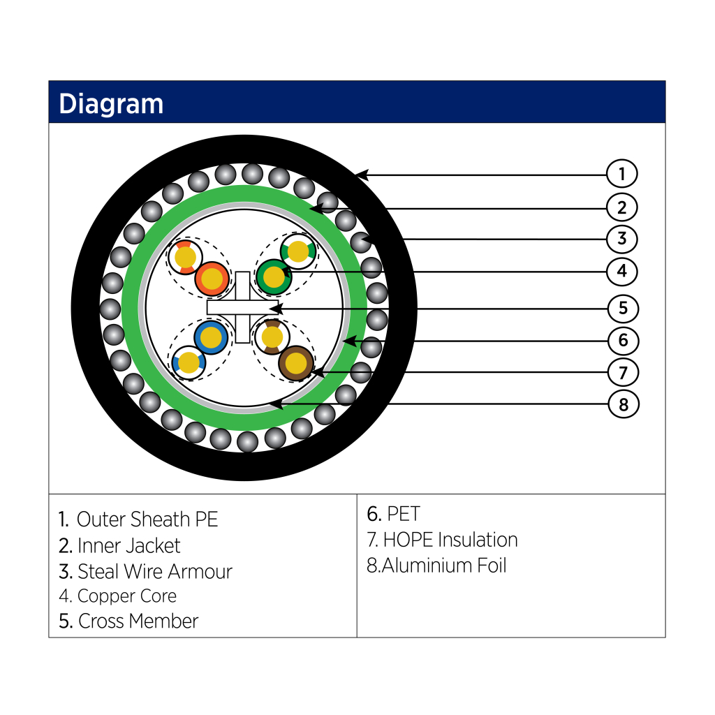 Nyt gnaver beskyttet PDS kabel - ELFOKUS