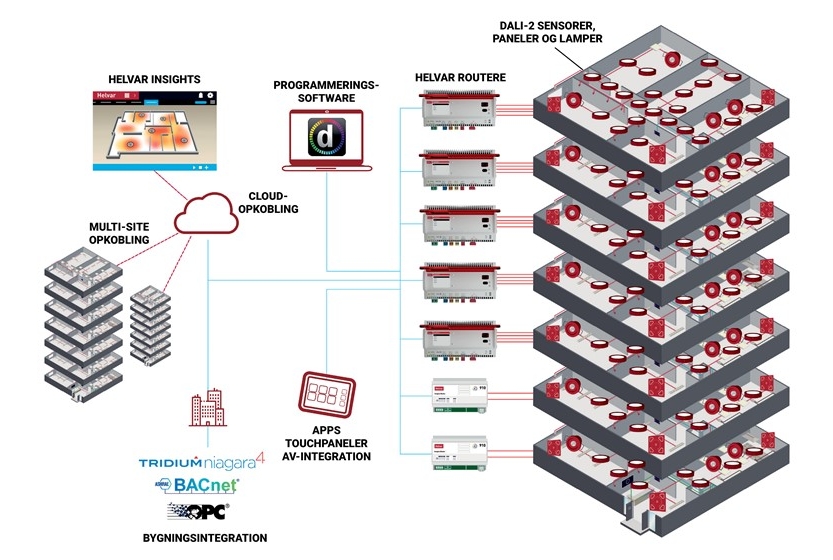 Helvar Imagine 950 router: DALI-2 multimaster controller - ELFOKUS